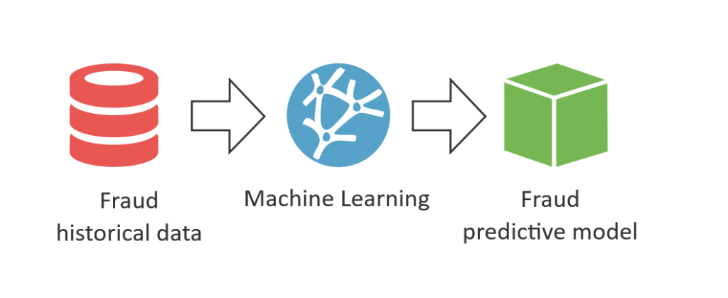 Machine Learning For Fraud Detection How To Train A Decision Tree 6038